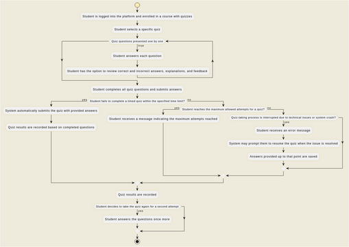 TAKE QUIZ ACTIVITY DIAGRAM | Visual Paradigm User-Contributed Diagrams ...